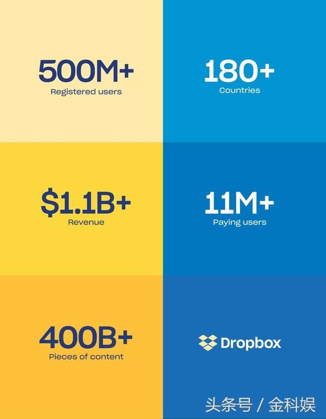 美版百度云Dropbox，付费户千万、年收70亿，18年第一个IPO独角兽 传言多时_易坊