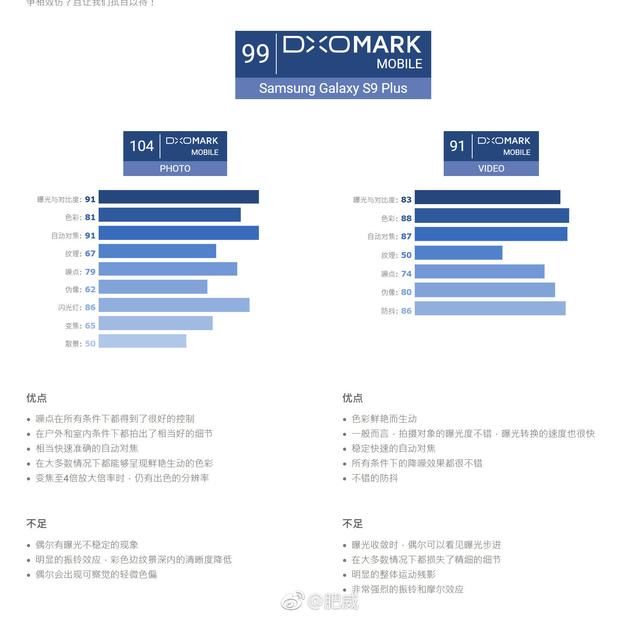 三星S9+拍照勇夺DxOMark排名第一 坐等华为P20超越 三星S9系列已经正式发布